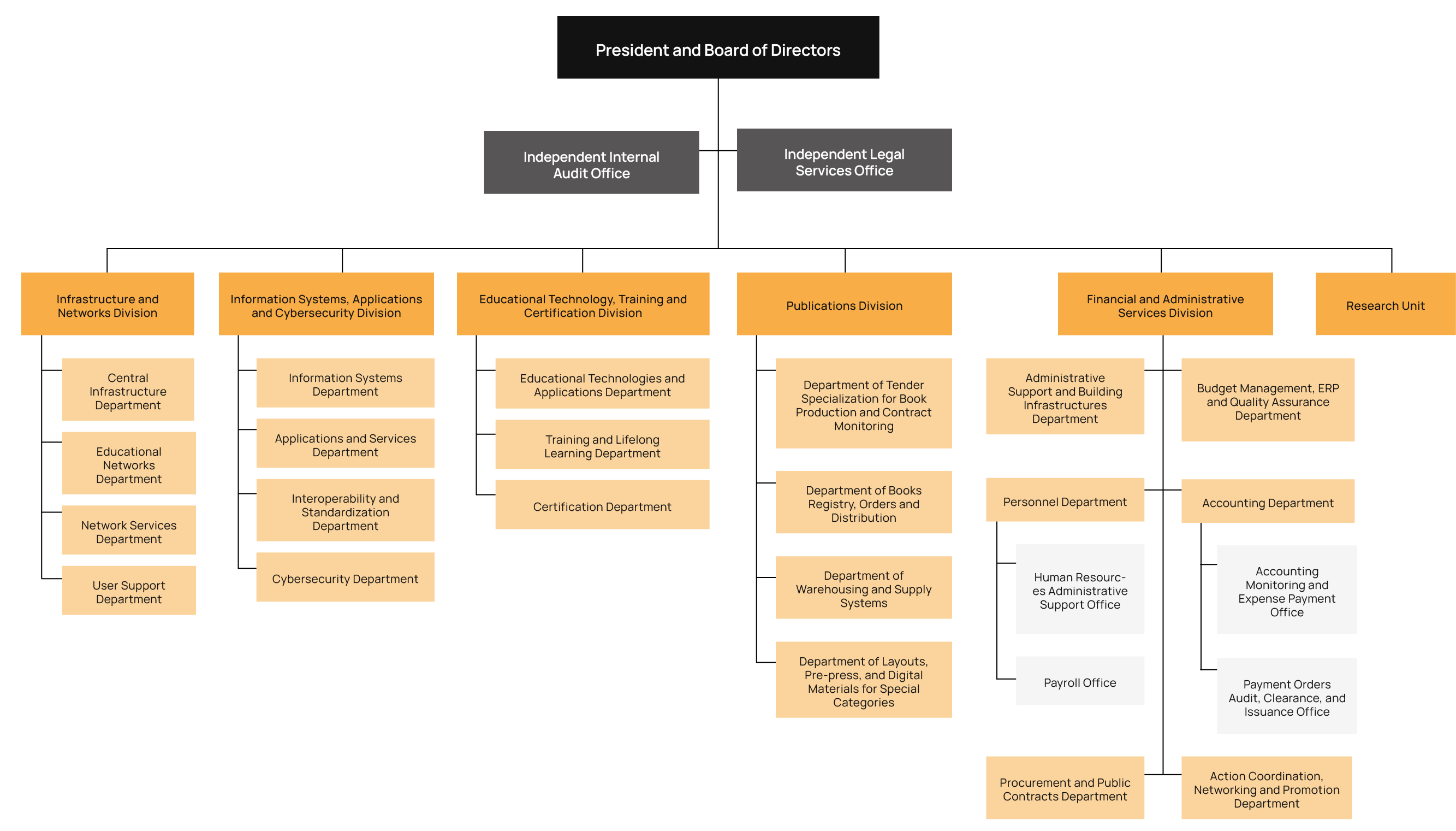 ORGANISATIONAL CHART – CTI DIOPHANTUS